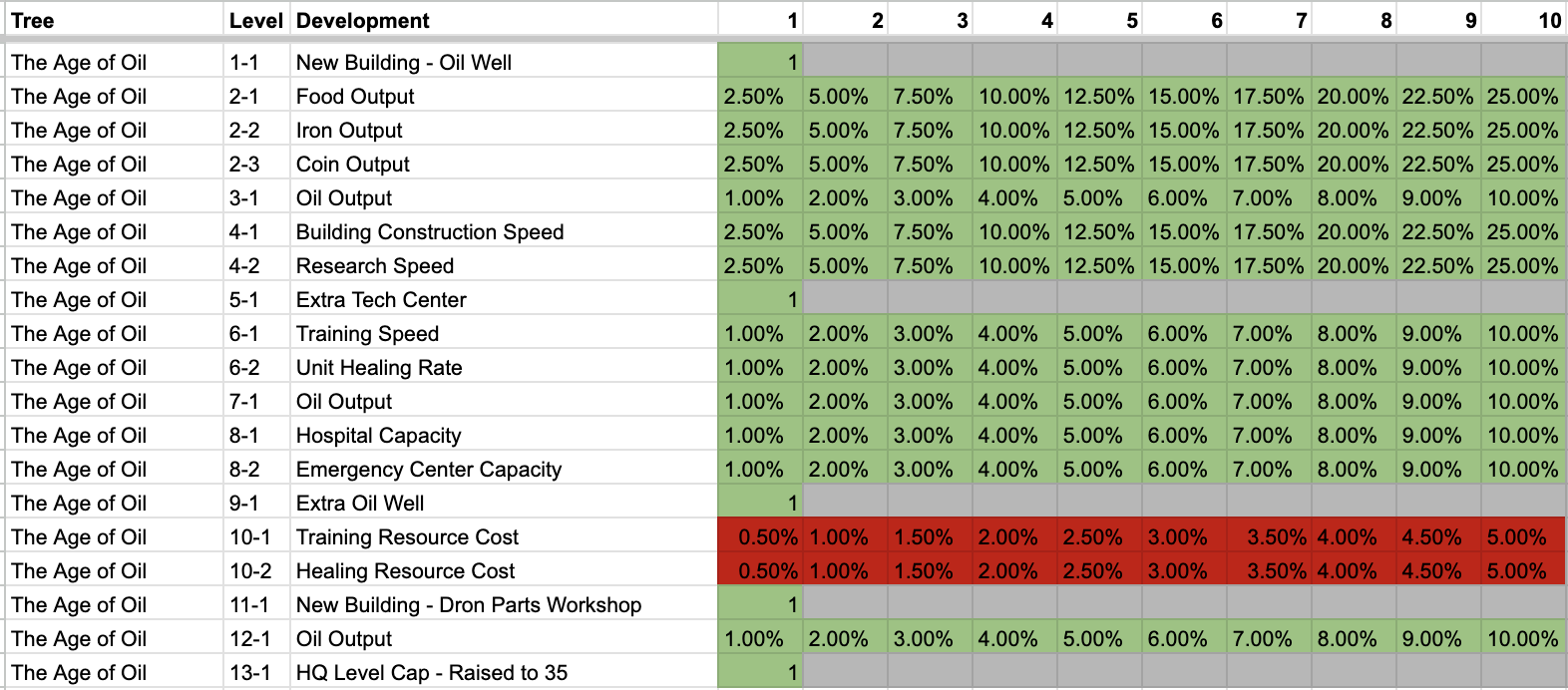 Season 2 – Celebration – The Age of Oil - Last War Tutorial